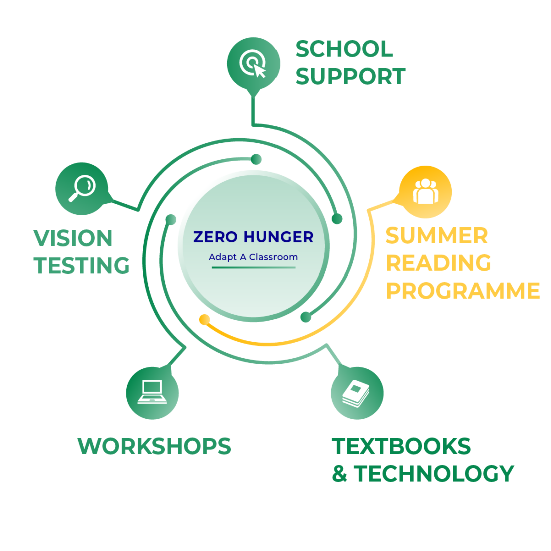 End Hunger – Zero Hunger Trust Fund